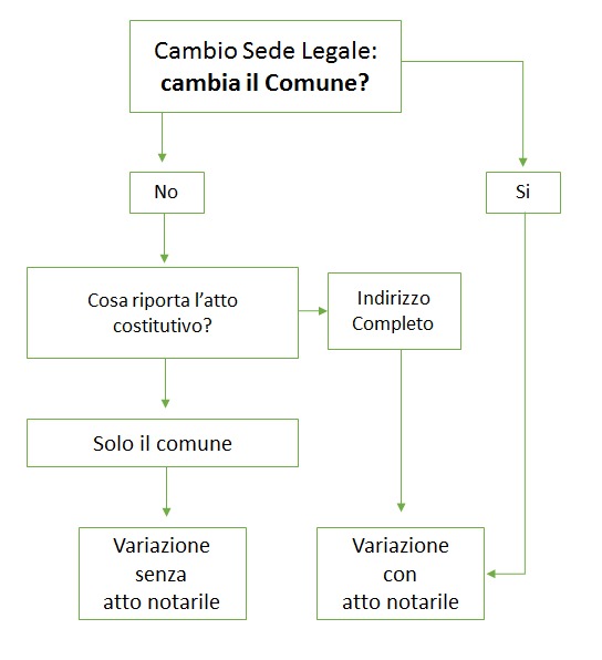 Variazione sede legale, cambio di sede legale, trasferimento sede legale